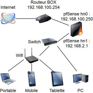 pfSense : Installation et Configuration - PC2S - Bubu
